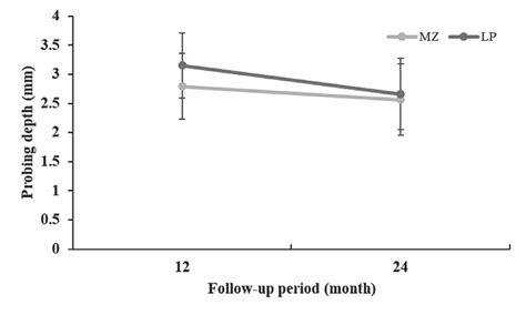 Comparison Of Probing Depth Mz Monolithic Zirconia Lp Lithium Download Scientific Diagram