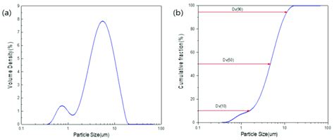 Particle Size Distribution In Bio Sulfur Dv Is Volume Average