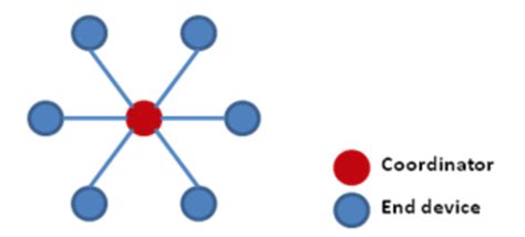 Zigbee Security Basics Part 1 Kudelski Security Research