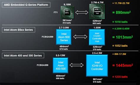 New AMD CPU GPU Rivals Intel Atom