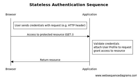pac4j docs authentication flows