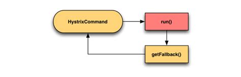 How To Use · Netflixhystrix Wiki · Github