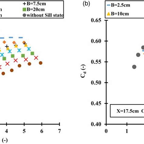 The Area Of Flow Through The Gate At Different Sill Widths