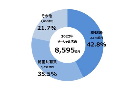 「2022年 日本の広告費 インターネット広告媒体費 詳細分析」 Newscast