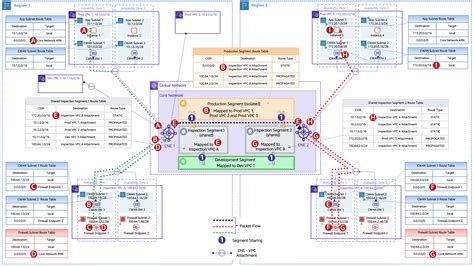 Inspecting Network Traffic Between Amazon Vpcs With Aws Cloud Wan