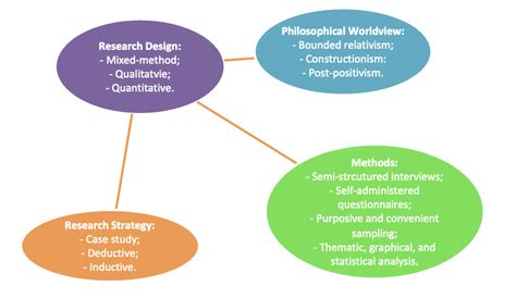 Sample Phd Research Methodology Chapter Phd Centre