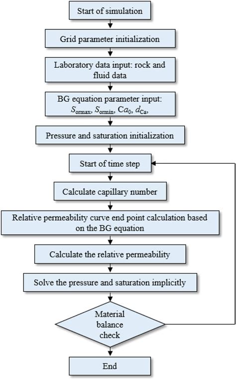 Workflow Of The Newly Developed Simulator Download Scientific Diagram