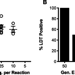 Empirical Determination Of The Lower Limit Of Detection LOD