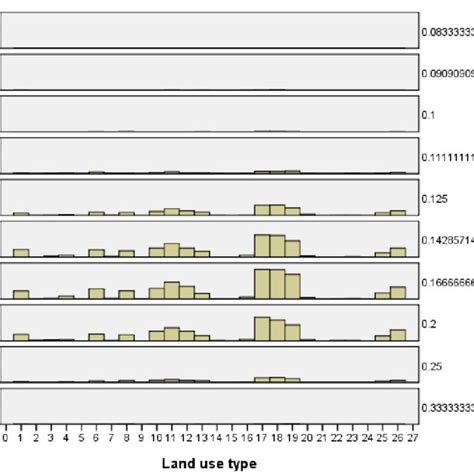 Spatial Weight Matrix Of The Change Area Corresponding To Each Land Use Download Scientific