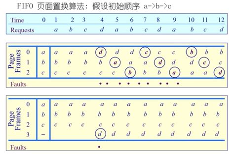 操作系统笔记OS 虚拟内存 页面置换算法 06 宅男 屌丝 程序员