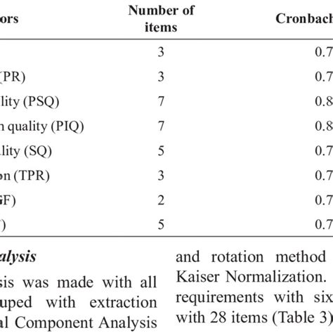 Testing Measurement Scales By Cronbachs Alpha Download Scientific