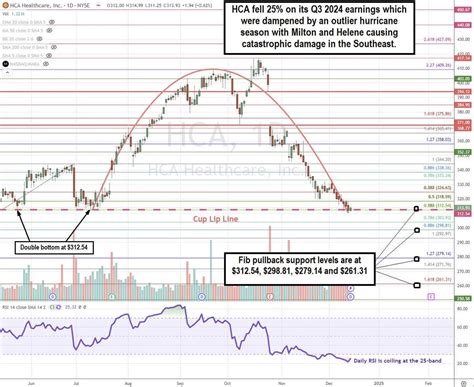 Hca Healthcare Reasons To Buy The Dip Hca Healthcare Nyse Hca