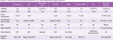 Table 1 From Choosing The Most Suitable Mems Accelerometer For Your Application — Part 2 By