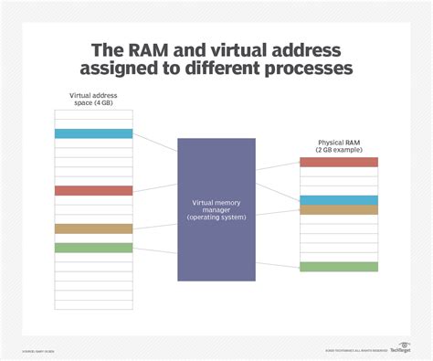 What Is A Virtual Address And How Does It Work Techtarget Definition