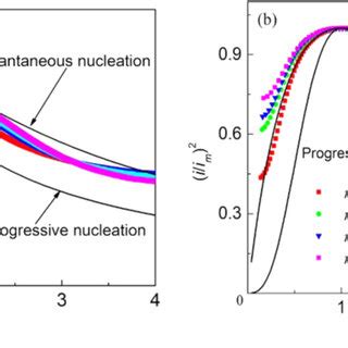 Typical Current Time Transients Obtained At Different Overpotentials