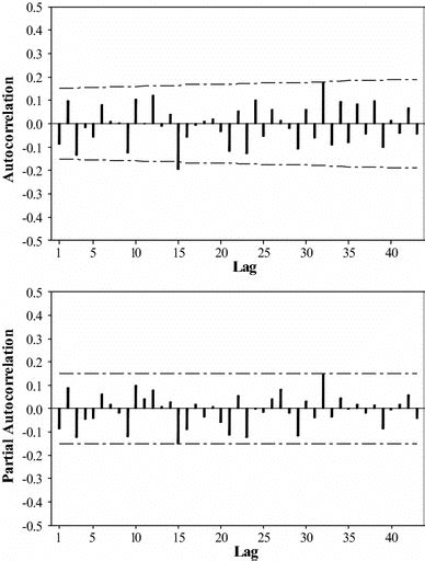 Autocorrelation And Partial Autocorrelation Functions Of The Residuals