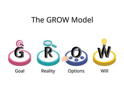 The Grow Model Is A Simple Yet Powerful Framework For Structuring Your