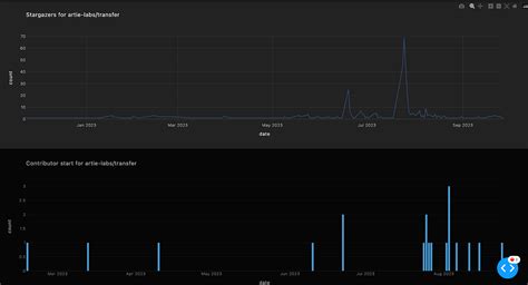 Using Dash To Create Github Dash By Shradheya Thakre Medium