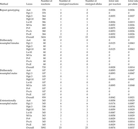 Locus Specific And Overall Genotyping Error Rates Estimated From