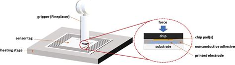 Schematic Of The Chip Integration Process Download Scientific Diagram