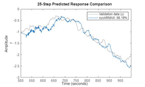 Generate Narmax Models Matlab And Simulink