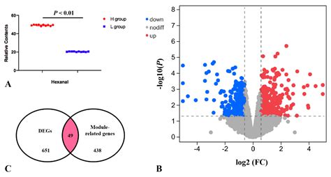 Flavor Compound Hexanal Content In Chinese Native Chickens