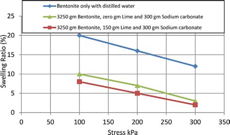 Swelling Ratio Of Sample Download Scientific Diagram