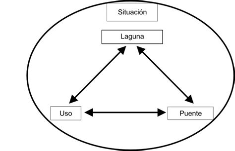 El Proceso De Construcci N De Significados Laguna Puente Uso En La