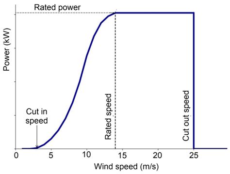 Wind Turbine Power Curve Boland Energy