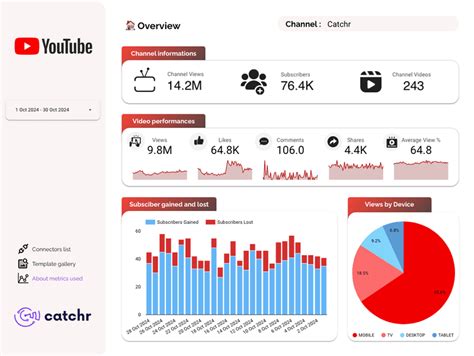 Free Youtube Dashboard Template For Looker Studio