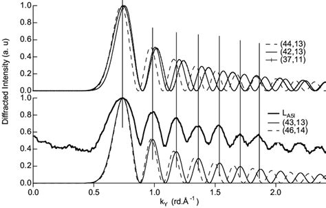 Experimental And Theoretical Diffracted Intensity For Layer Line L