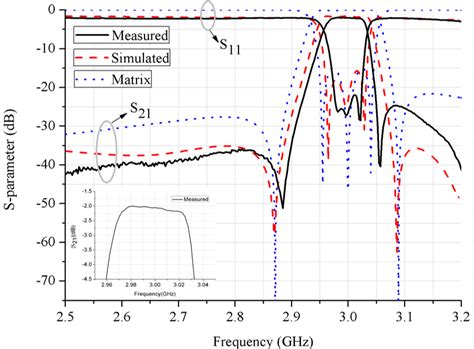 Comparison Between The Measured And The Simulated Results For The First