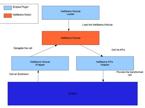 Netbeans In Eclipse Eclipsepedia