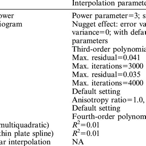 Interpolation Parameters Used Download Table