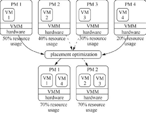 Demonstrates An Optimization Method For Virtual Machine Placement In A