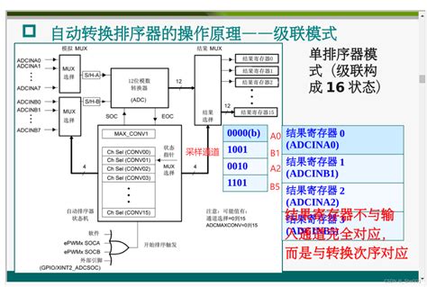 Dsp Ccs1200 芯片：tms320f28335 Adc 的运用28335 Adc中断 Csdn博客