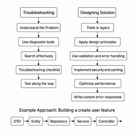 Springboot Java Backenddevelopment Cleancode Apidesign Koete Jacob Emmanuel Amony