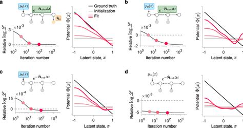 Contribution Of Non Stationary Components To The Accurate Inference Of