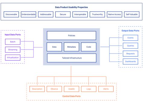 Data Products Transforming Data Delivery