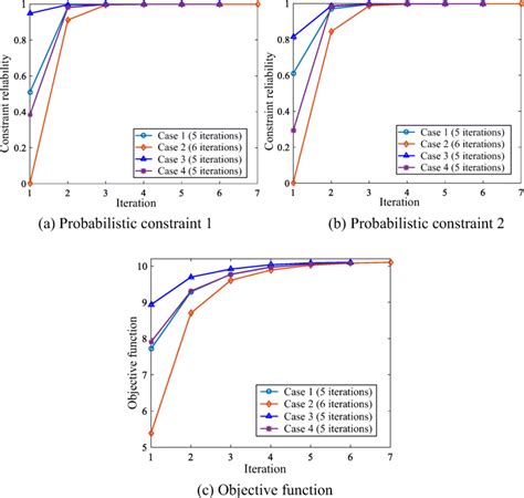 Iterative History Of The Constraint Reliability And Objective Function