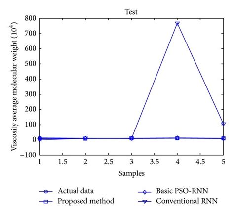 Viscosity Average Molecular Weight Download Scientific Diagram