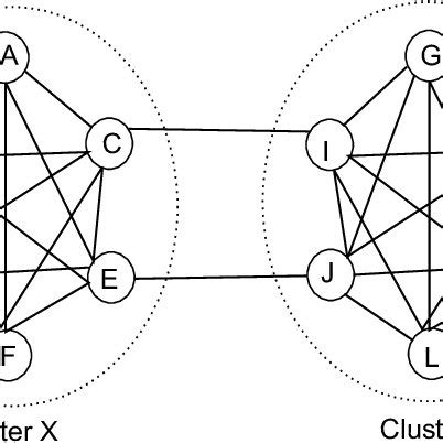 A Graph With Two Clusters Download Scientific Diagram