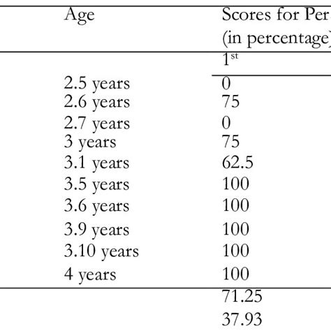 Individual Percentage Correct Scores Of 10 Participants Download