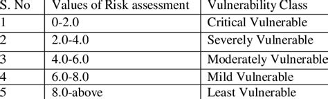 Risk Assessment And Vulnerability Class Download Table