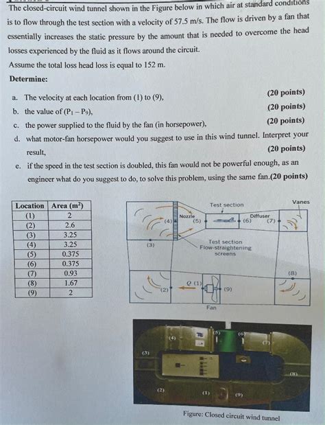 Solved The Closed Circuit Wind Tunnel Shown In The Figure Chegg