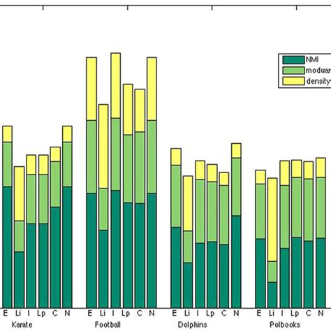 Composite Performance Of Algorithms On Seven Real World Networks Lack Download Scientific