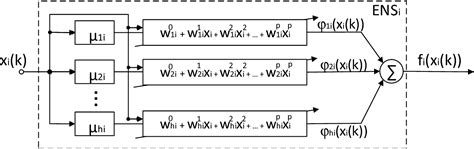 Figure 1 From The Multidimensional Extended Neo Fuzzy System And Its Fast Learning For Emotions