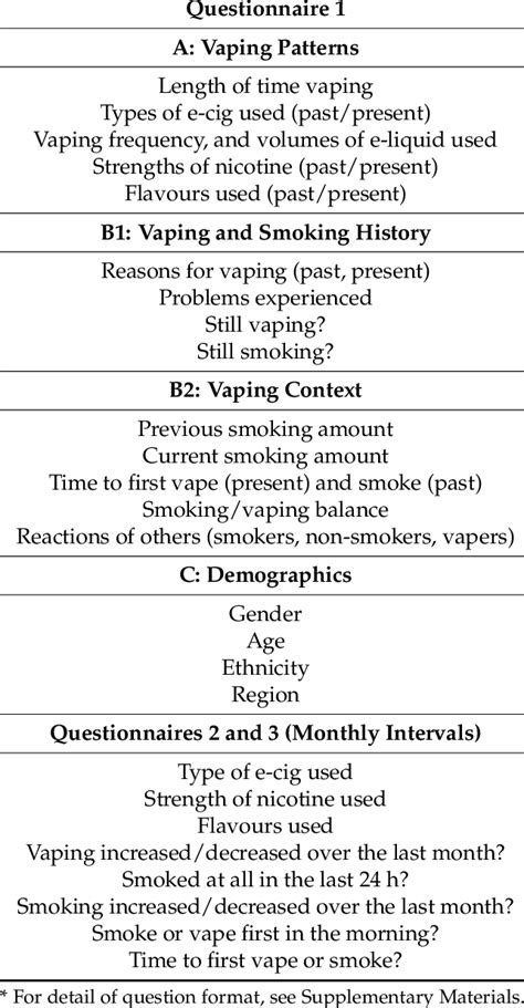 Questionnaire Design Download Table