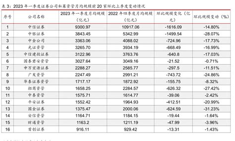 2023年一季度证券公司私募资管月均规模前20家环比上季度变动情况 2023年06月 行业研究数据 小牛行研