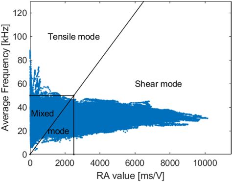 Ra Value Analysis For Grid 1 At Mid Span Download Scientific Diagram